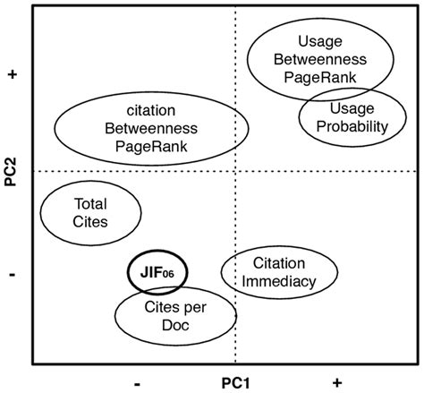 Schematic Representation Of Pca Analysis Shown In Fig 2 Download