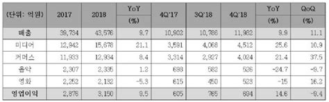 Cj Enm 작년 영업익 3150억원전년비 95↑ Zdnet Korea