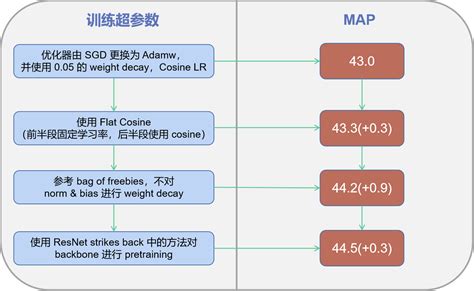 Rtmdet 原理和实现全解析 — Mmyolo 060 文档