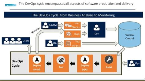 Building A Devops Organization