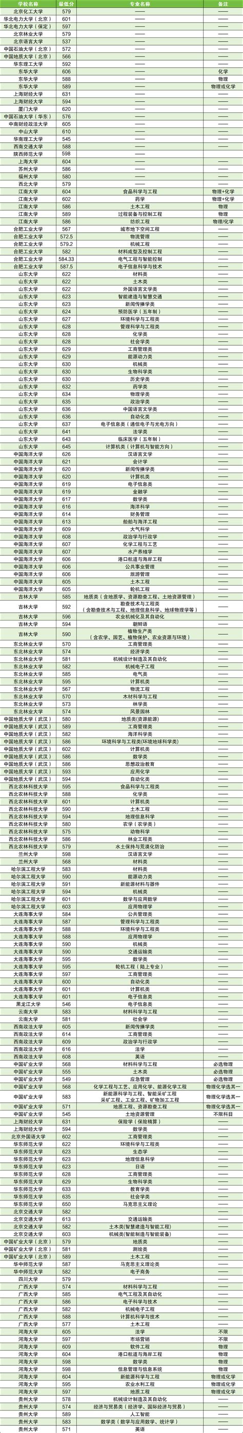 高校专项计划有哪些大学附学校名单及分数线24年参考 高考100