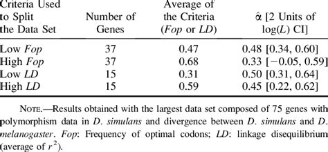 The Effect Of Codon Usage Bias And Linkage Disequilibrium On The Download Table