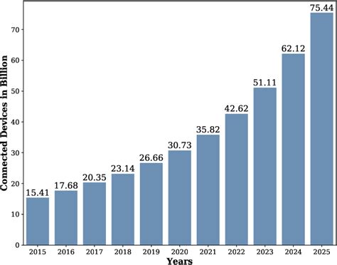 Figure 2 From Cross Device Portability Of Machine Learning Models In Electromagnetic Side