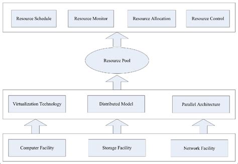 Cloud Computing Infrastructure Download Scientific Diagram