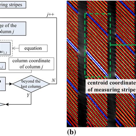 Detection Of Measuring Stripes A Detection Process Of Measuring Stripe Download Scientific