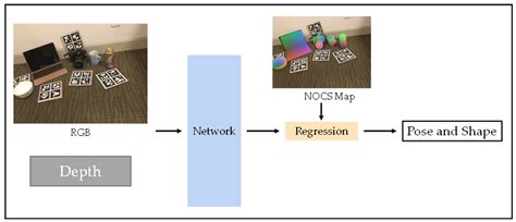 Sensors Free Full Text A Survey Of 6dof Object Pose Estimation Methods For Different