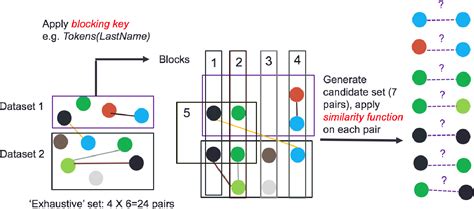 figure 1 from unsupervised dnf blocking for efficient linking of
