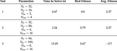 Experiment 1 Gp Algorithm Using Objective Function Without Penalties