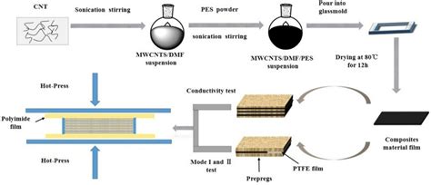 Fabrication Process Of Ctfs And Ctf Interleaved Cf Ep Composite Laminates Download Scientific