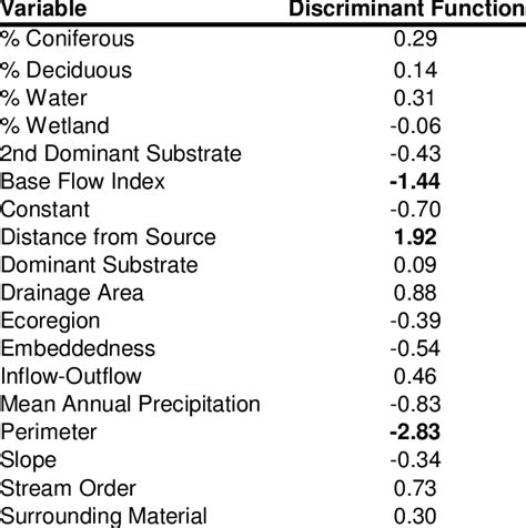 the 18 habitat variables used in the discriminant functions analysis