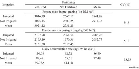 Pre Grazing And Post Grazing Forage Mass Daily Accumulation Rate And Download Table
