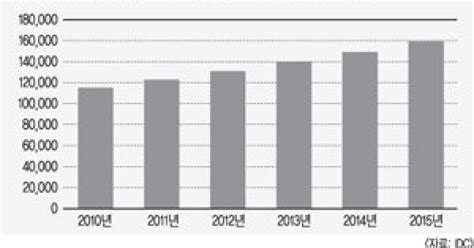 국내 Erp시장 63 성장 1275억원