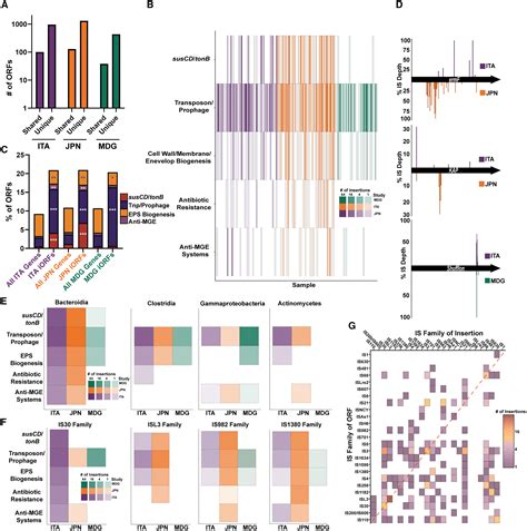 A Metagenomics Pipeline Reveals Insertion Sequence Driven Evolution Of The Microbiota Cell Host