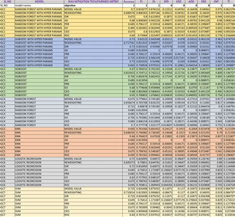 Fairness Metrics Of Different Ml Models Wrto Age Before And After