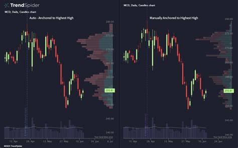 Reimagining The Volume By Price Indicator TrendSpider Blog