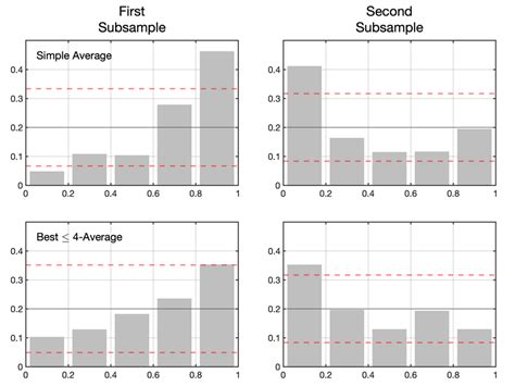 Pit Histograms Eurozone Inflation Download Scientific Diagram