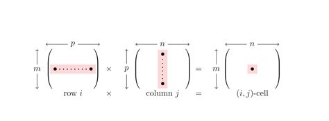 Diagram For Matrix Multiplication In TikZ TeX LaTeX Stack Exchange