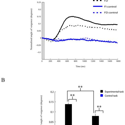 Schematic Explanation Of The Angle Of Eye Vergence The Eyes Focus On A Download Scientific