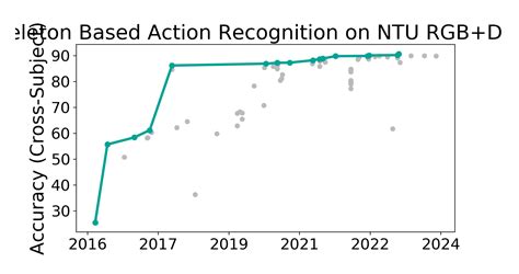 NTU RGB D 120 Benchmark Skeleton Based Action Recognition Papers
