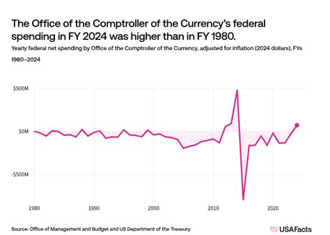What Does The Office Of The Comptroller Of The Currency Do Usafacts