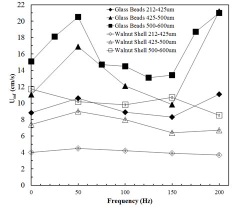 4 Minimum Fluidization Velocity As A Function Of Frequency For Glass