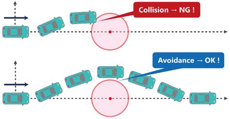 Collision And Avoidance Download Scientific Diagram