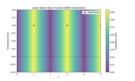 Scipy Radial Basis Functionrbf Multi Dimensional Interpolation