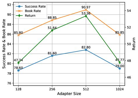 The Effect Of Adapter Bottleneck Size On Convlab Automatic Evaluation
