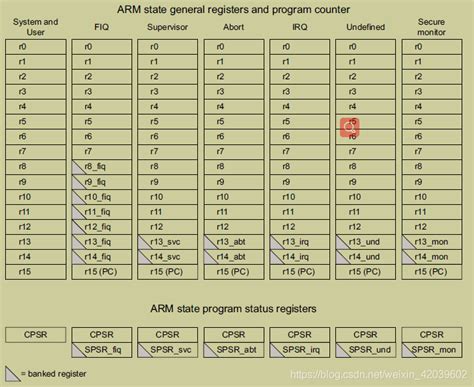 Cortex A8处理器之寄存器处理器内部寄存器cortexa8处理器有哪些寄存器 Csdn博客
