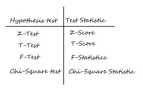 Hypothesis Testing Made Easy For The Data Science Beginners