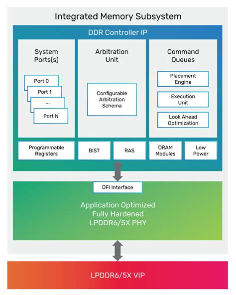Cadence Introduces Industry First Lpddr6 5x 14 4 Gbps Memory Ip To Power Next Generation Ai