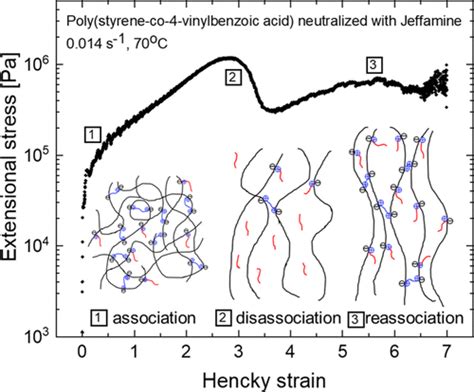 Toward A Design For Flowable And Extensible Ionomers An Example Of Diamine Neutralized