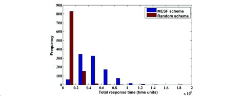 histogram of total task response time for the mesf and random