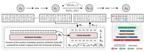 Github Tricktreatdiffusionner Code For The Paper Diffusionner Boundary Diffusion For Named