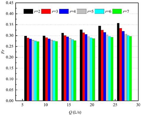 Relationship Between Froude Number And Discharge With Different R Relationship Between Froude Number And Discharge With Different R