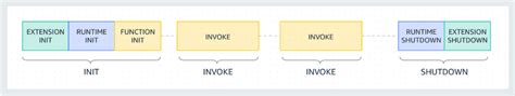 Amazon To Raise Aws Lambda Costs By Charging For Cold Starts Infoq