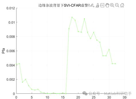 【雷达通信】雷达探测项目仿真附matlab代码雷达仿真 Csdn博客