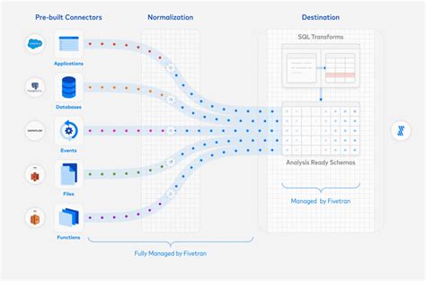 What Is Fivetran And Why You Should Use It Seattle Data Guy