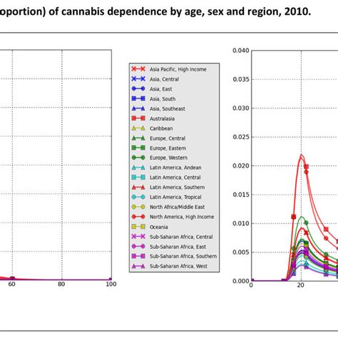 Estimated Prevalence Proportion Of Cannabis Dependence By Age Sex