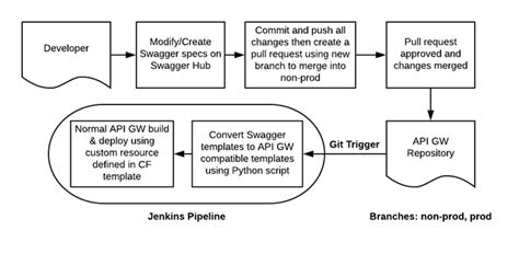 How To Grow Api Security Pci Compliance With Swagger Specification Ntt Data