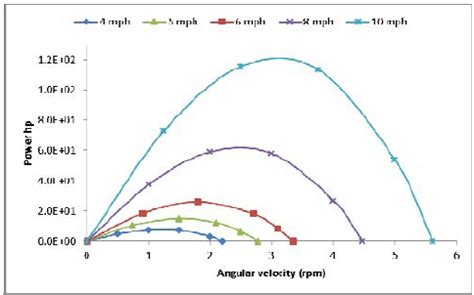 Relationships Between Torque And Angular Velocity Download Scientific Diagram
