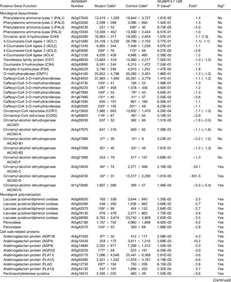 Selected Gene Chip Hybridization Data Download Table