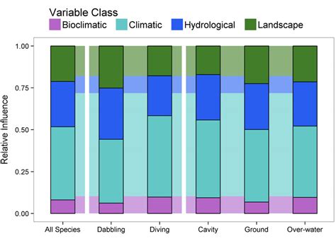 The Cumulative Relative Influence Of Each Class For The Full Species