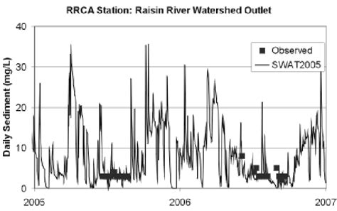 Daily Sediment TSS Calibration At Raisin River Watershed Outlet Download Scientific Diagram
