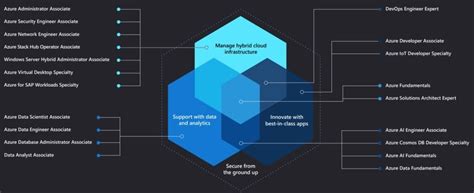 Journey To Microsoft Certified Azure Solution Architect Expert Day 1