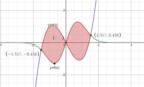 Write An Integral Expression To Find The Area Of The Region Quizlet