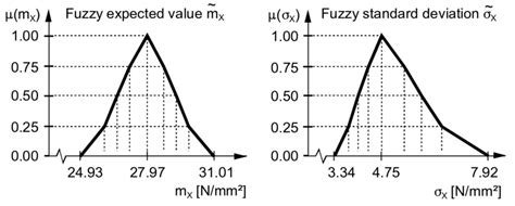 Fuzzy Expected Value˜mvalue˜ Value˜m X And Fuzzy Standard Deviatioñ σ X