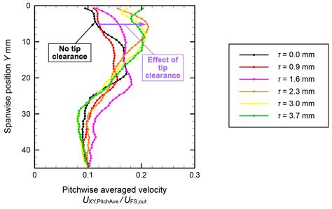 Aerospace Free Full Text Active Flow Control For Passage Vortex Reduction In A Linear