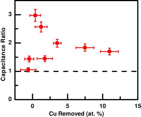 Ratio Of Measured Capacitance After To Before The Dealloying Step The Download Scientific