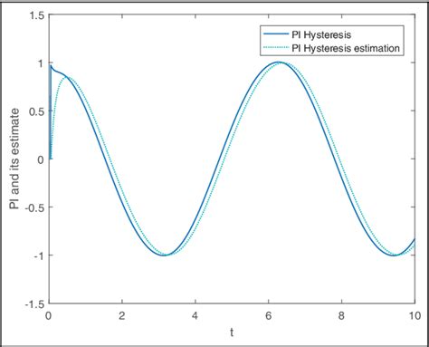 Figure 11 From Dynamic Surface Control Based On Observer For A Class Of Nonlinear Systems With